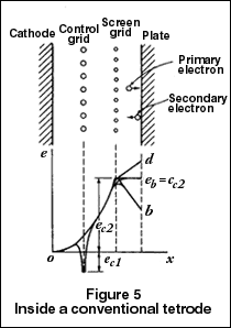 Vacuum Tube: Screen grid--the tetrode